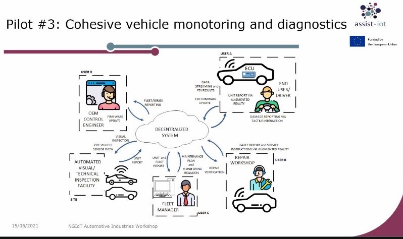 IoT and Edge computing: Automotive Industries and Mobility – ASSIST-IoT