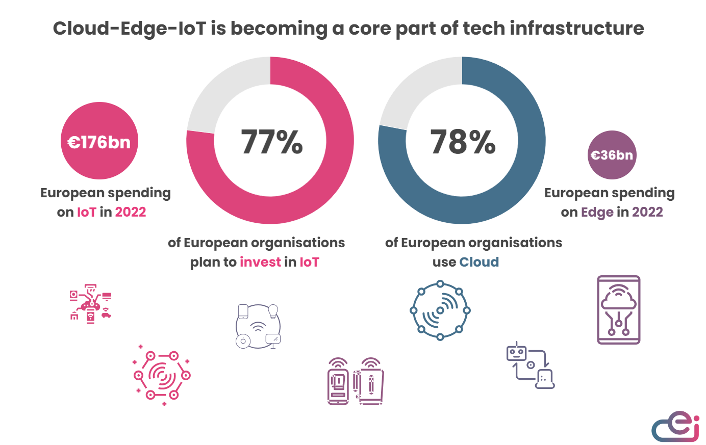 Cloud-Edge-IoT Landscape – ASSIST-IoT